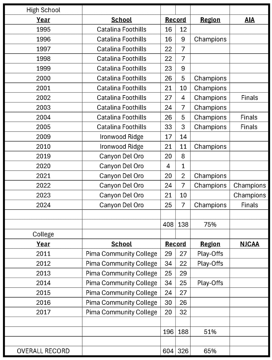 Baseball At The Farm Coaches